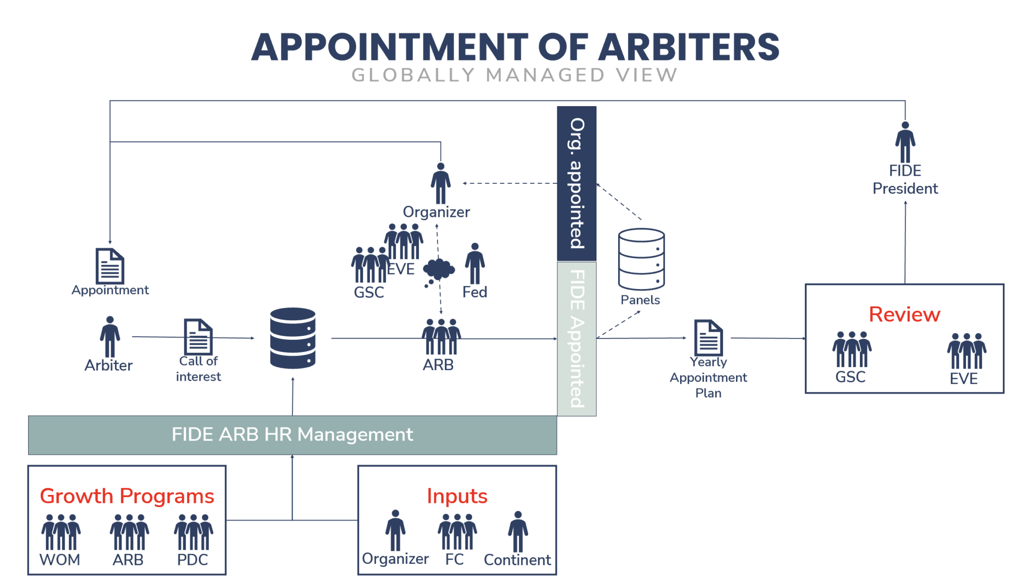ARB Selection – Arbiters' Commission